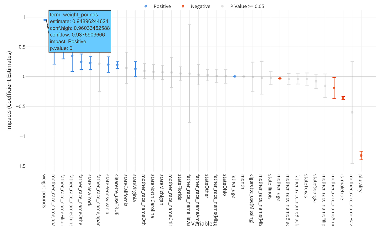 A Beginner’s Guide to EDA with Linear Regression — Part 6 | by Kan Nishida | learn data science