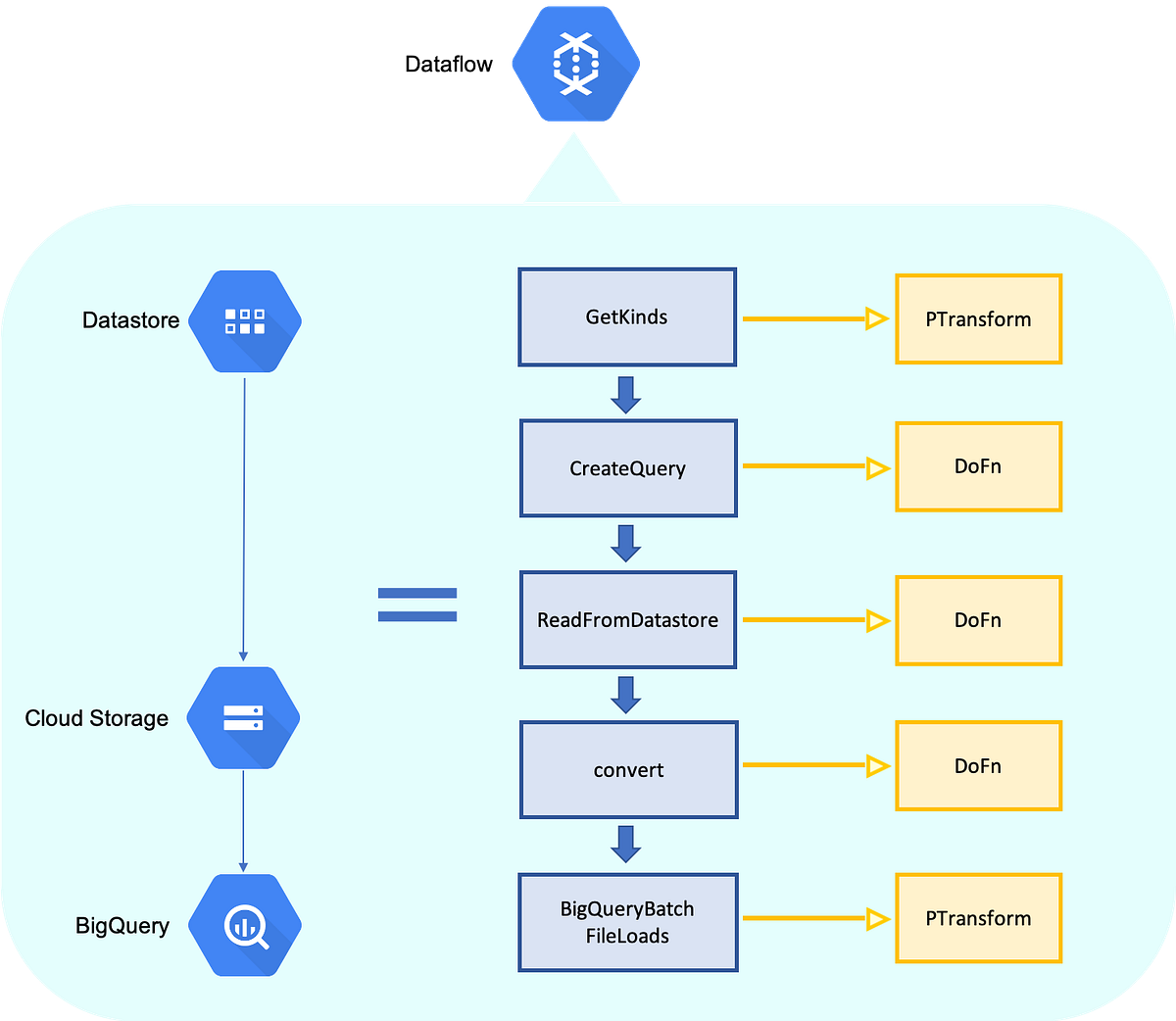 The Python implementation of Dataflow to transfer Datastore entities to ...