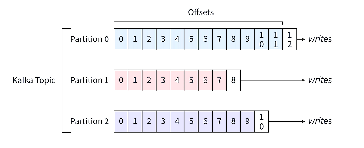 Overview of How Kafka Works. Introduction | by opcfrance | Jul, 2024 ...