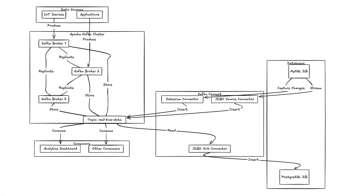 Real-Time Data Processing with Apache Kafka and Databases: A Comprehensive Guide | by Naman ...