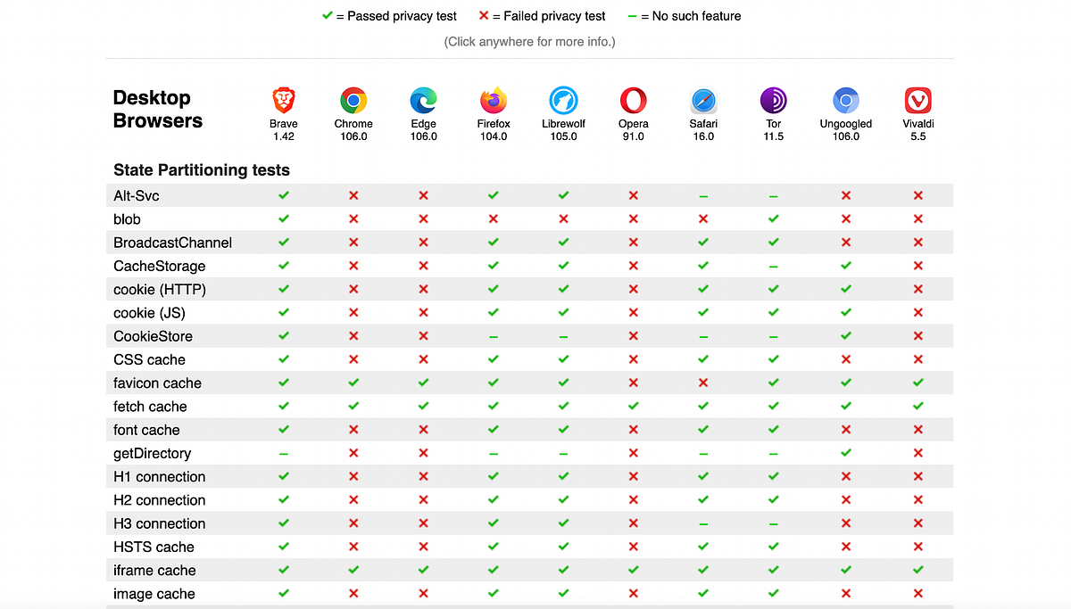 WHAT IS THE SAFEST BROWSER?. I recently shared a post about… | by Yagmur Sahin | DataBulls | Medium