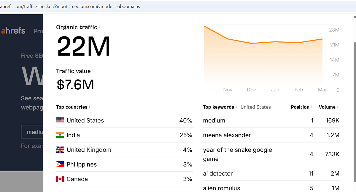 Medium is Being Held Up By India. It is not just Medium but all writing ...