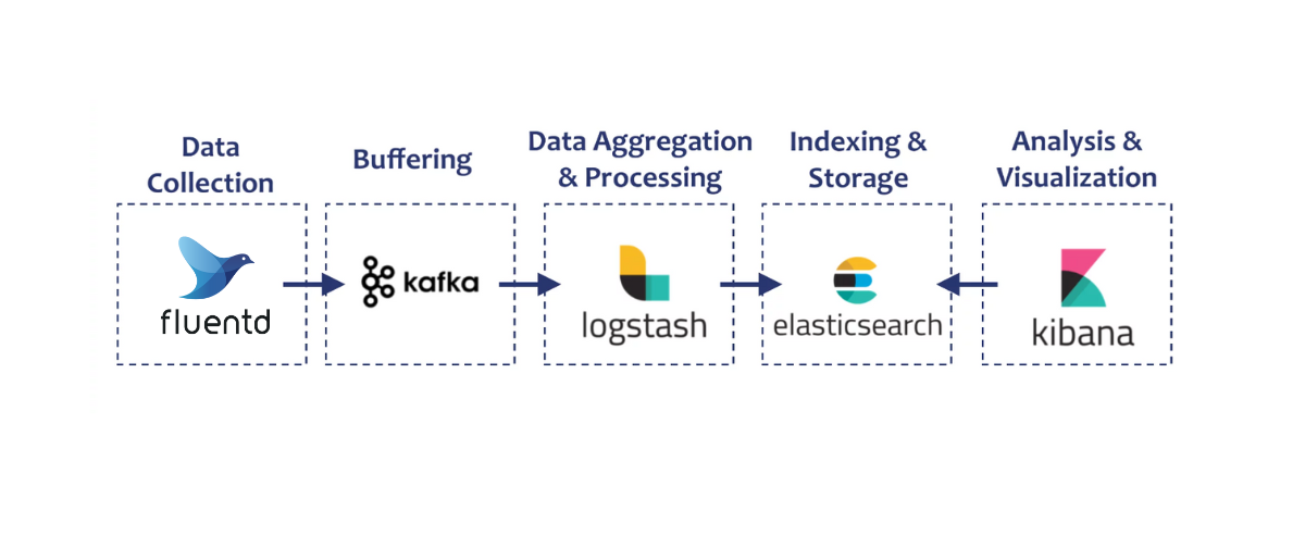 Logging aggregation system. ELKK Stack — Distributed architecture | by Facundo Ramallo | Medium