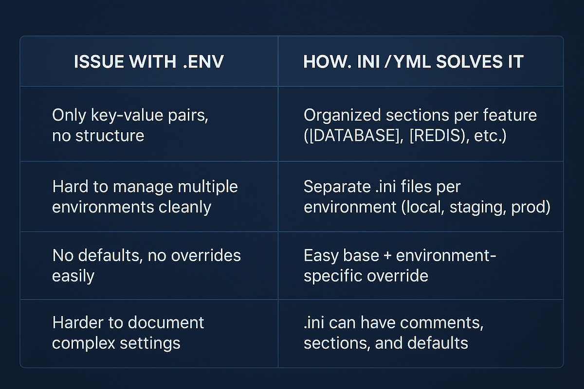 🛠️ Setting Up Environment-Specific Configuration in FastAPI Using .ini Files (And Why You Should ...