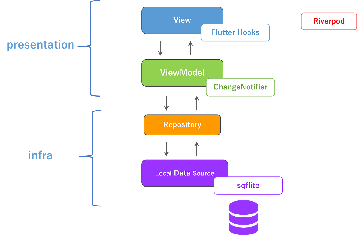 Understanding MVVM Architecture in Flutter | by Gaurav Patil | Medium