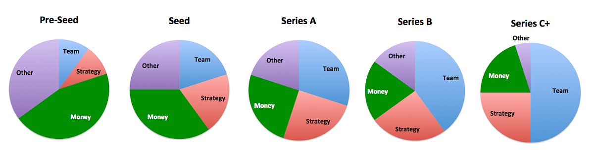 How startup CEOs spend their time | by Yinon Weiss | Medium