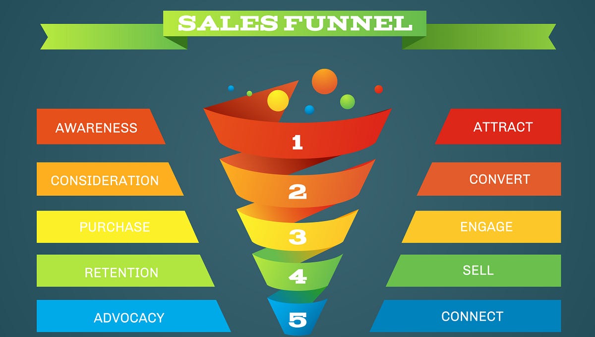 Optimizing Your Sales Funnel for Success | by Salman Khalil | Medium