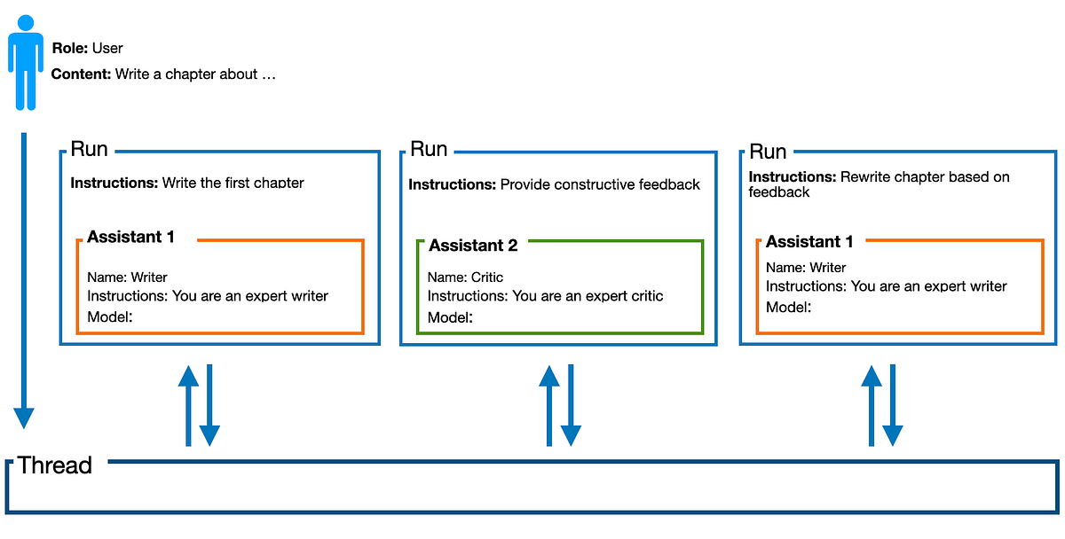 OpenAI’s Assistants API in a Nutshell | by Dennis Layton | Medium
