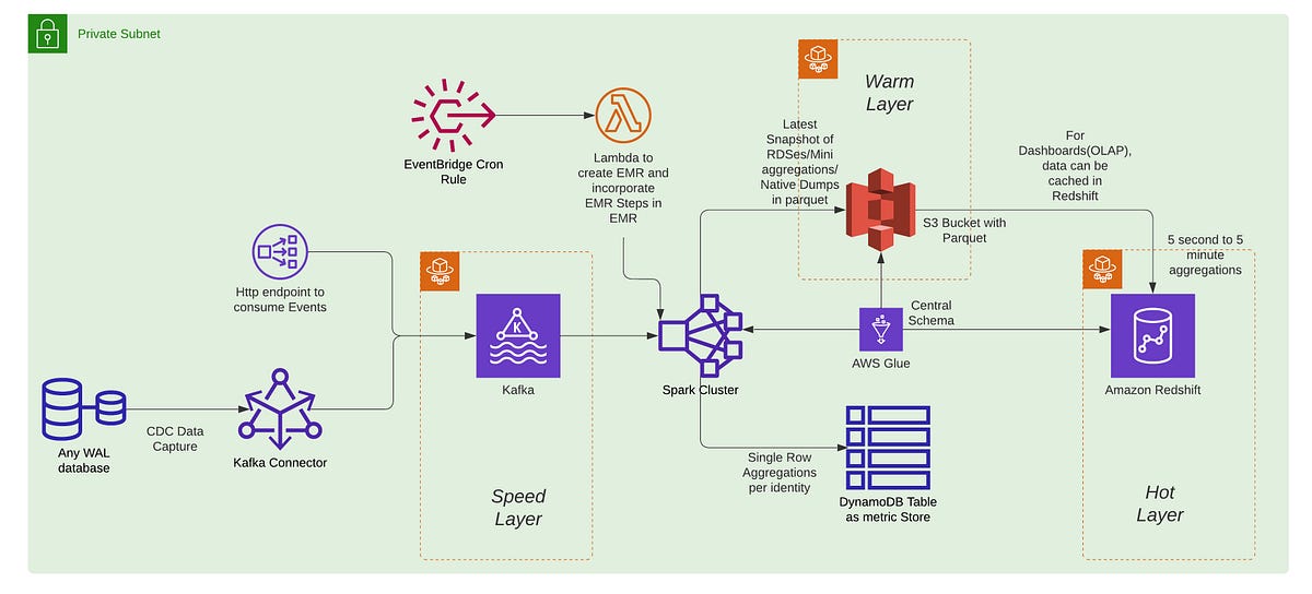 Building Petabyte Scale Data Platforms | by DataOrc | Dataorc | Medium