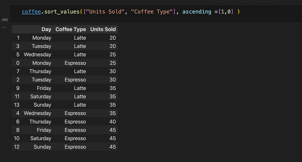 Unlocking the Power of Data Manipulation with Pandas | by Sachinadlakha | Jan, 2025 | Medium