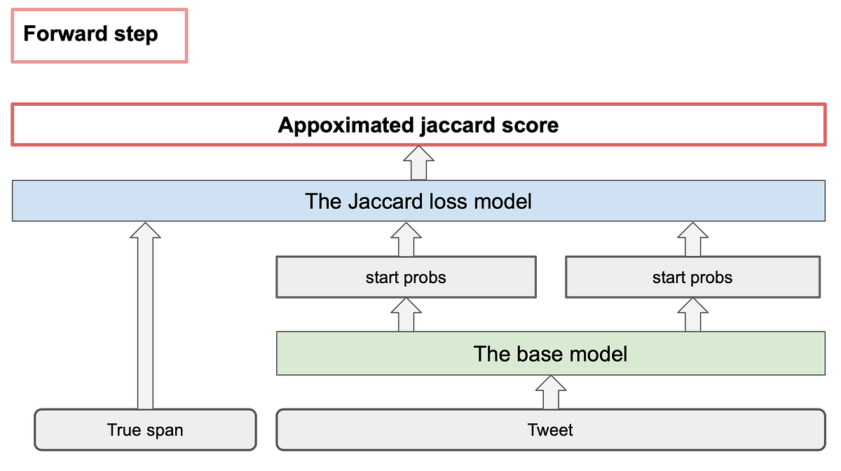 Approach to optimize decomposable but non-differentiable objectives ...