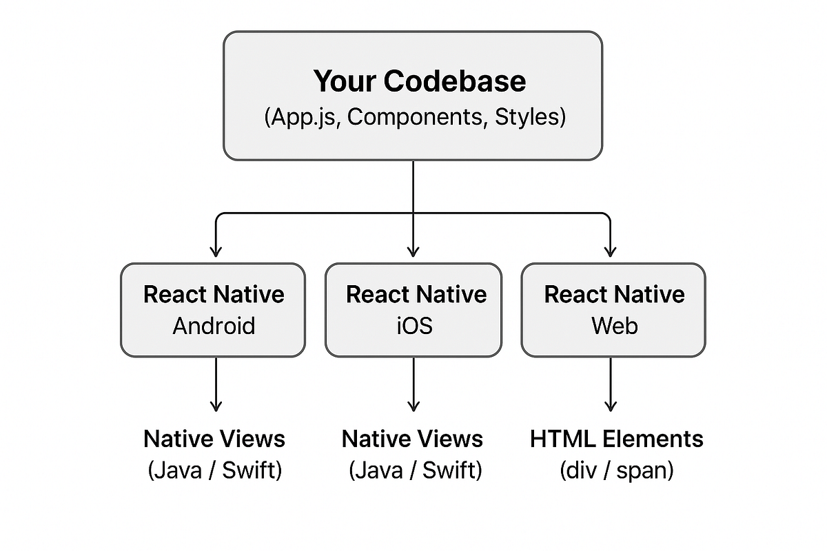 Build Once, Run Everywhere: Sharing UI Between Web, iOS, and Android with React Native Web | by ...