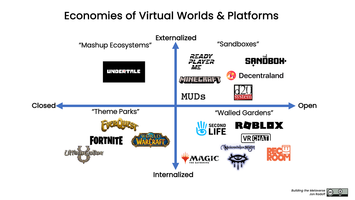 Comparing Economies in Virtual Worlds | by Jon Radoff | Building the ...