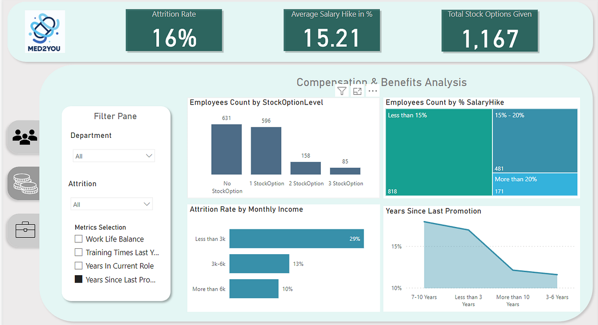 Data Analysis Project — IBM HR Dashboard Analysis on Employee Attrition ...