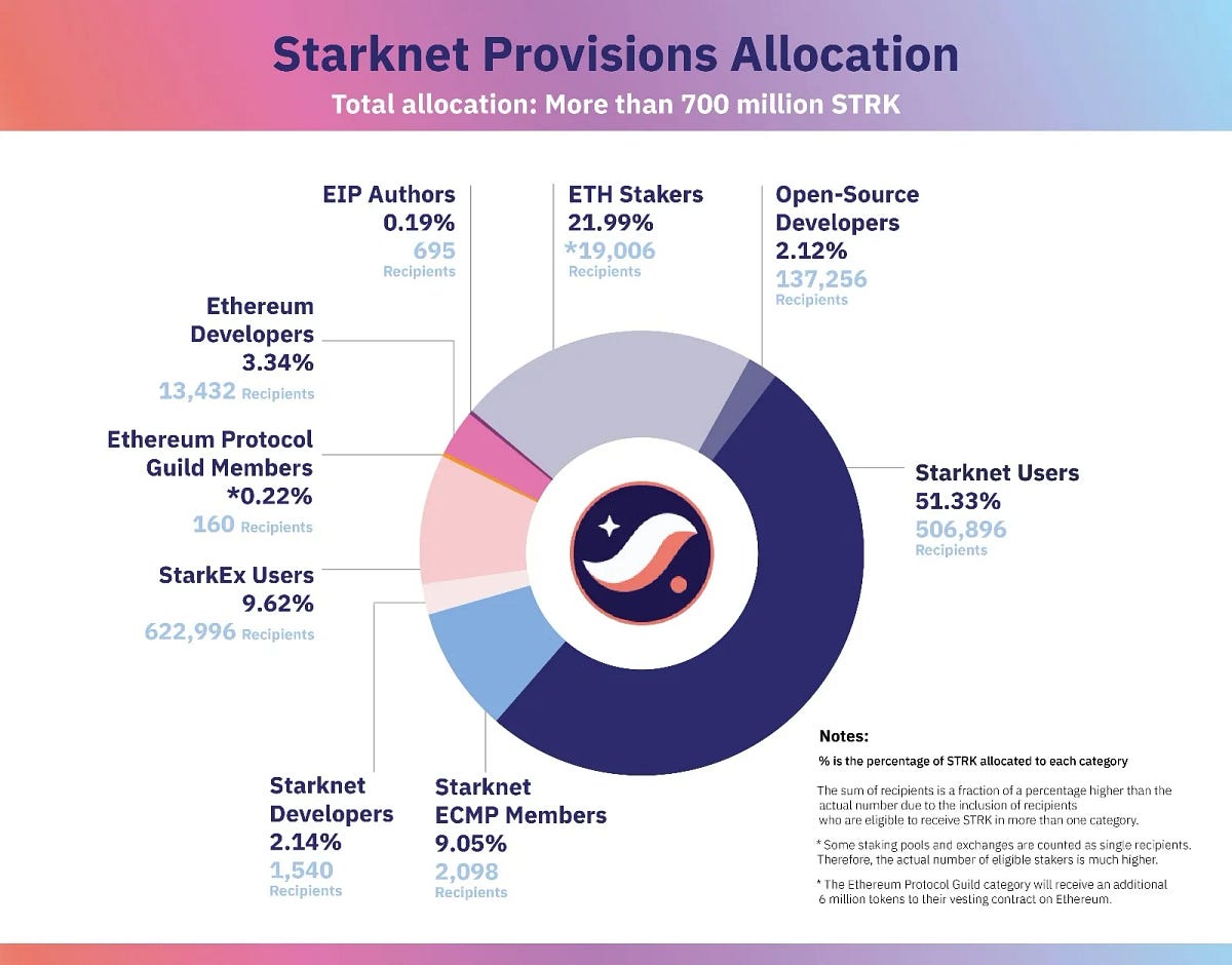 Starknet STRK Crypto Airdrop. Starknet is finally here with it’s… | by ...