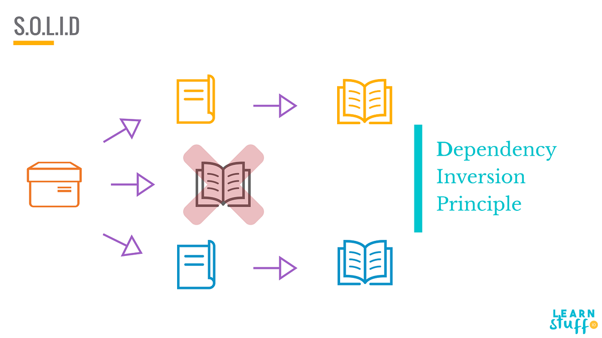 SOLID-Dependency Inversion Principle (DIP) | by Maxley Soares da Costa | Medium