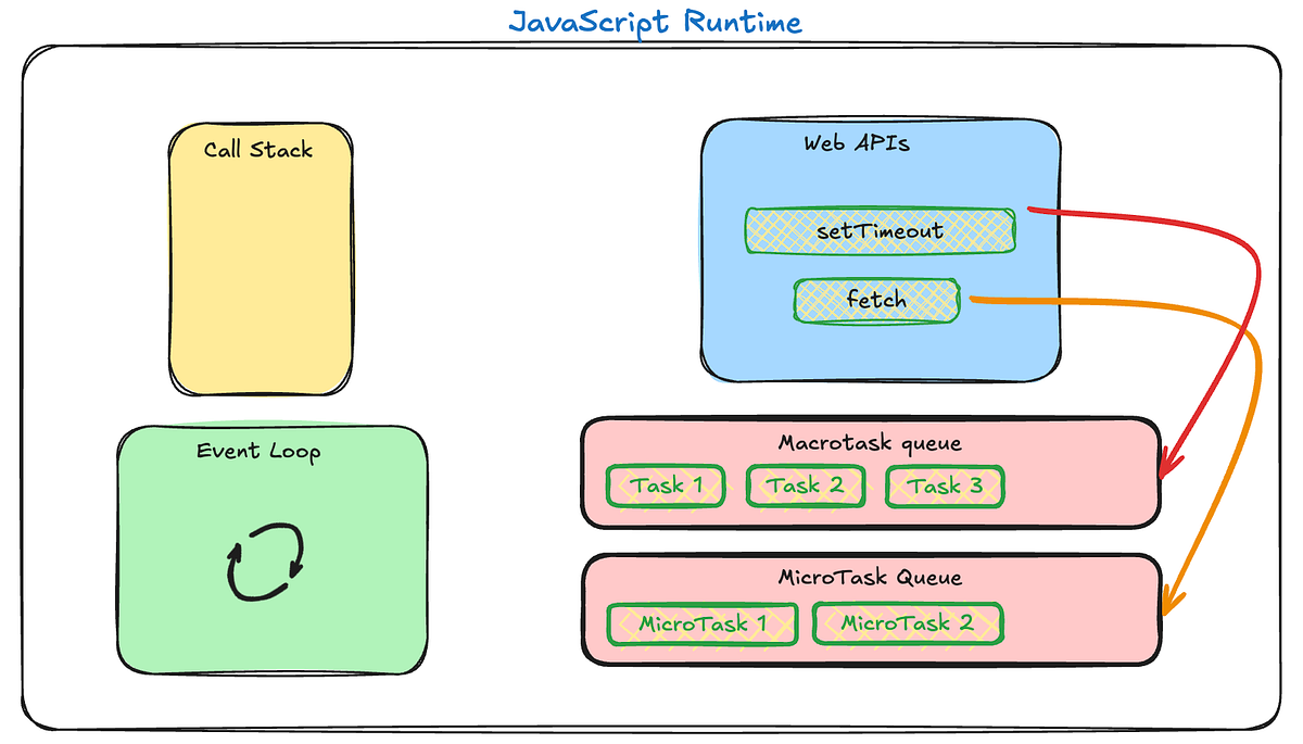 Event Loop in JavaScript. Event Loop is interesting and very… | by ...