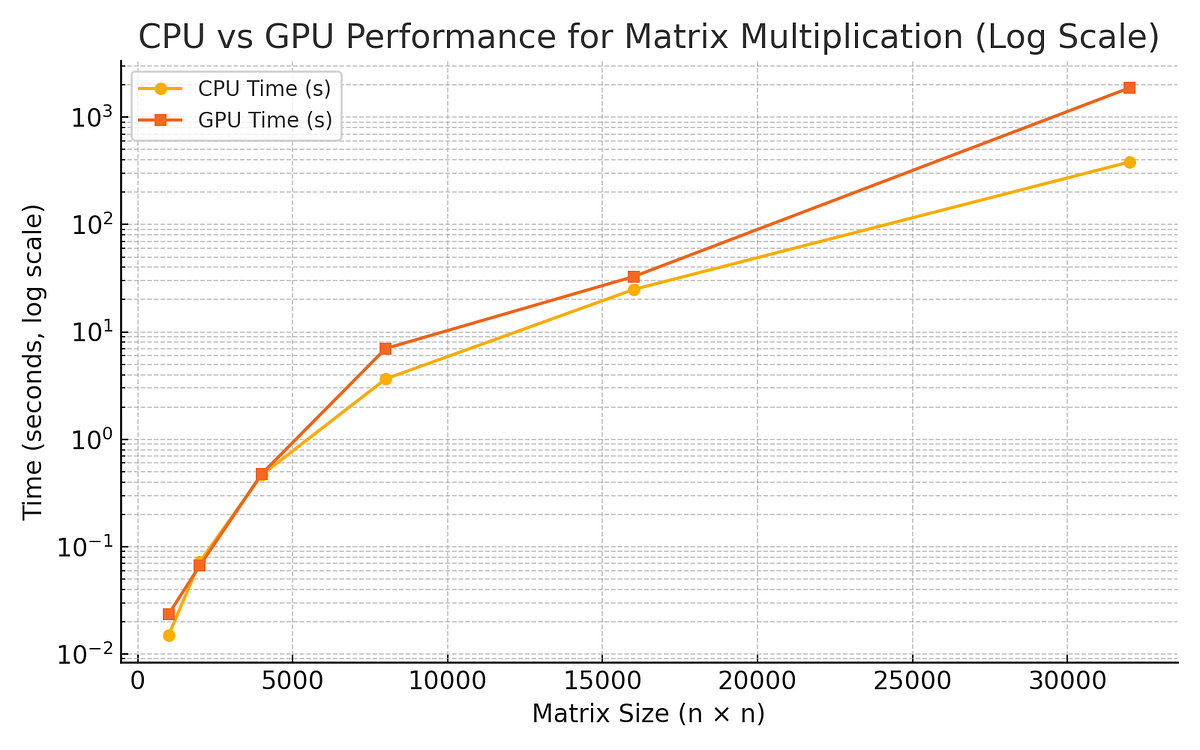 A Comparative Study of Matrix Multiplication Performance on High-End CPUs vs Budget-Class GPUs ...
