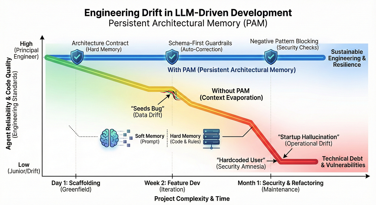 Vibe Coding: Persistent Architectural Memory (PAM) | by Mr Nisheed Rama ...