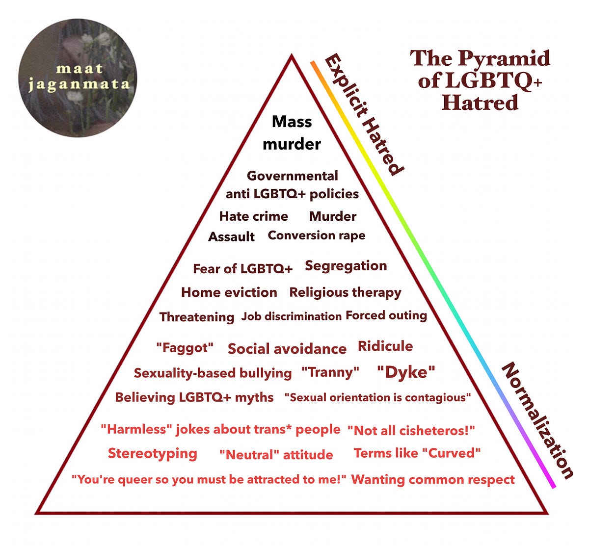 Jaganmata presents: The Pyramid of LGBTQ+ Hatred | by Maat Jaganmata ...