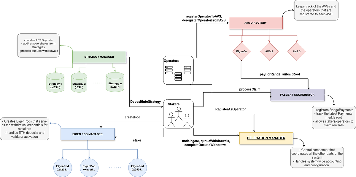 Understanding EigenLayer’s Smart Contract Architecture | by Snojj25 | May, 2024 | Medium