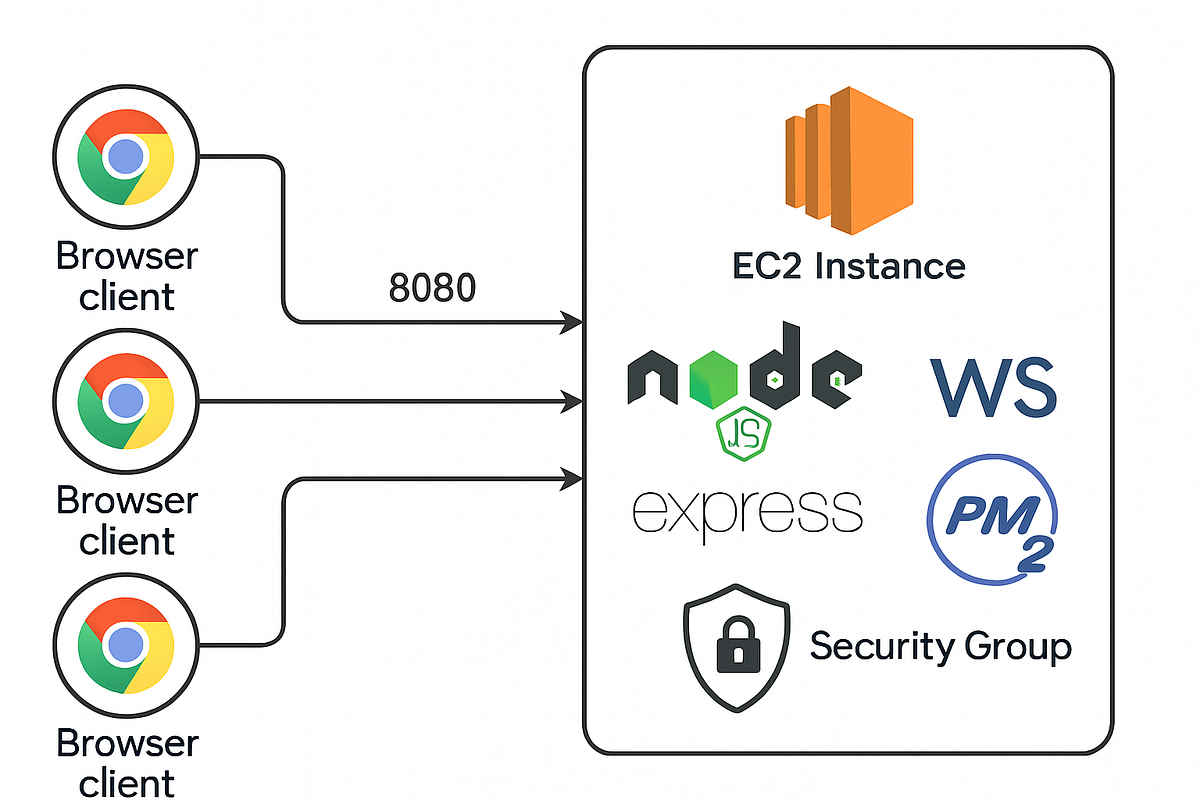 🚀 Building a Real-Time Chat App with Next, Node.js & WebSockets (and deploying on AWS EC2) | by ...