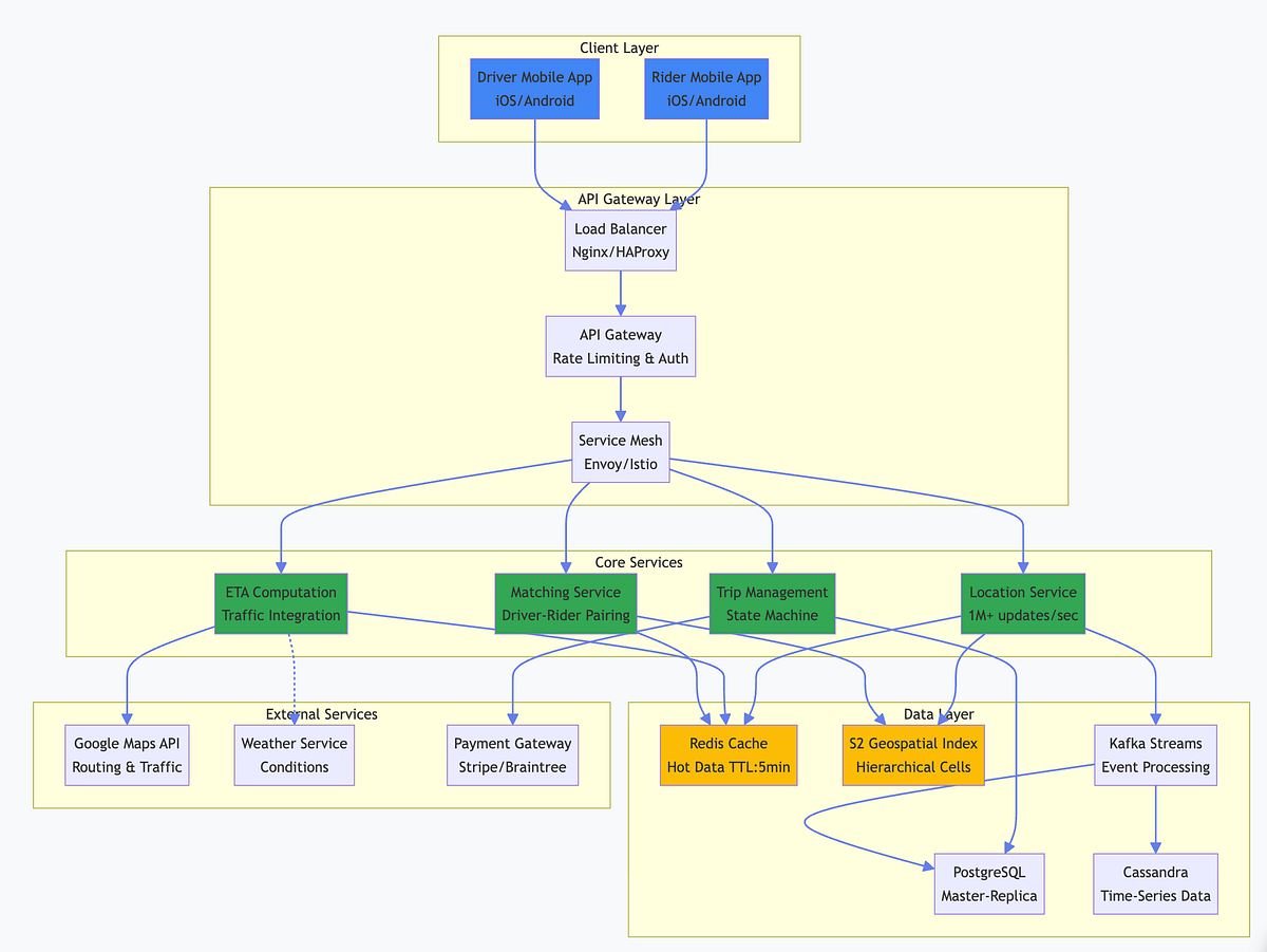How Uber Computes ETA and Finds Nearby Drivers at 1 Million Requests ...