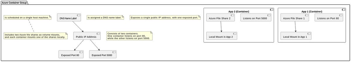 Run container images in Azure Container Instances | by Santiago | Sep, 2023 | Medium