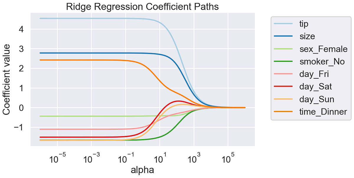 Advanced Techniques for Improving Linear Models with Python | by Akshaj ...