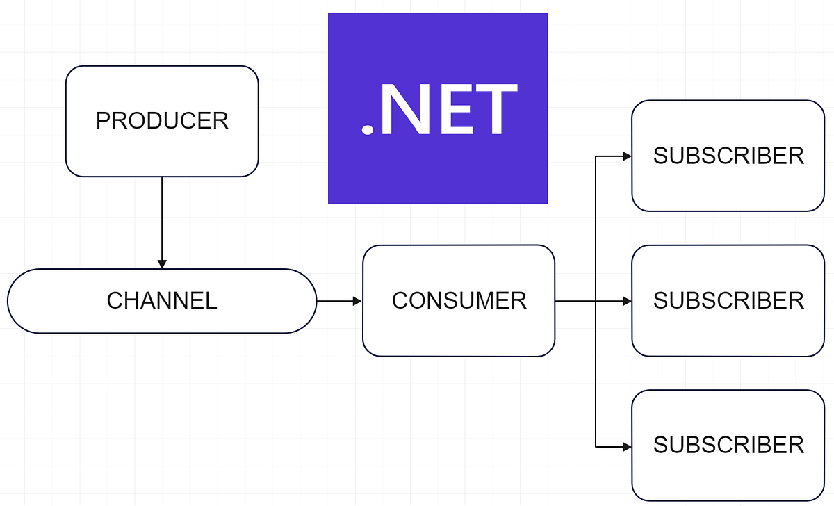 Lightweight .NET in-memory pub/sub implementation using Channels | by MediumP | Medium