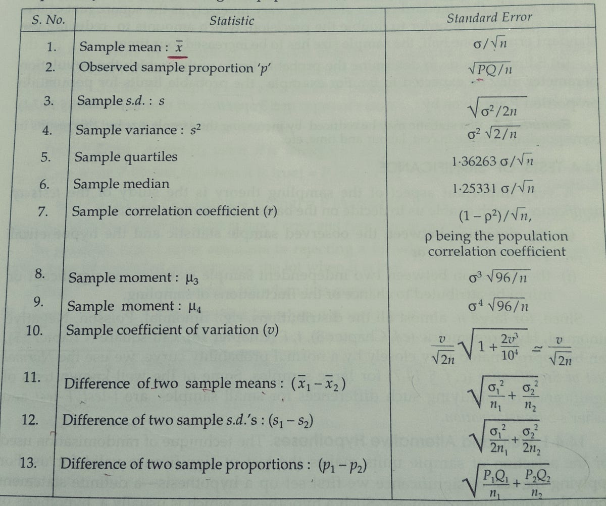 Understanding Standard Error, Confidence Intervals, and Z-Tables in Statistics | by NANDINI ...