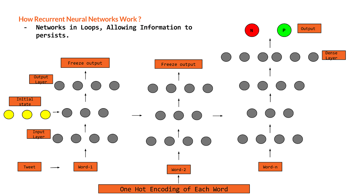 Recurrent Neural Network using Tensor Maths | by Prakash Jay | Medium