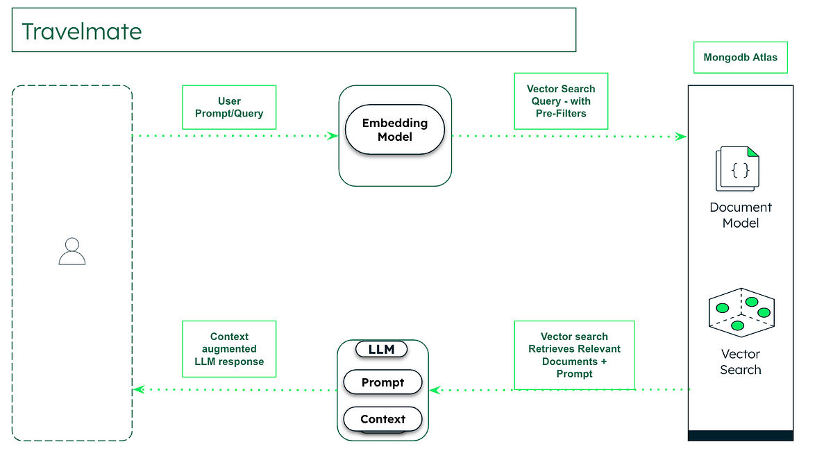 Travelmate — RAG Chat with MongoDb Atlas Collection | by Vinod Krishnan | Medium