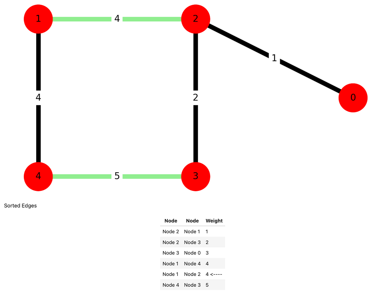 Minimum Spanning Tree Algorithms. Spanning Tree | by Yileng Yao | Stackademic