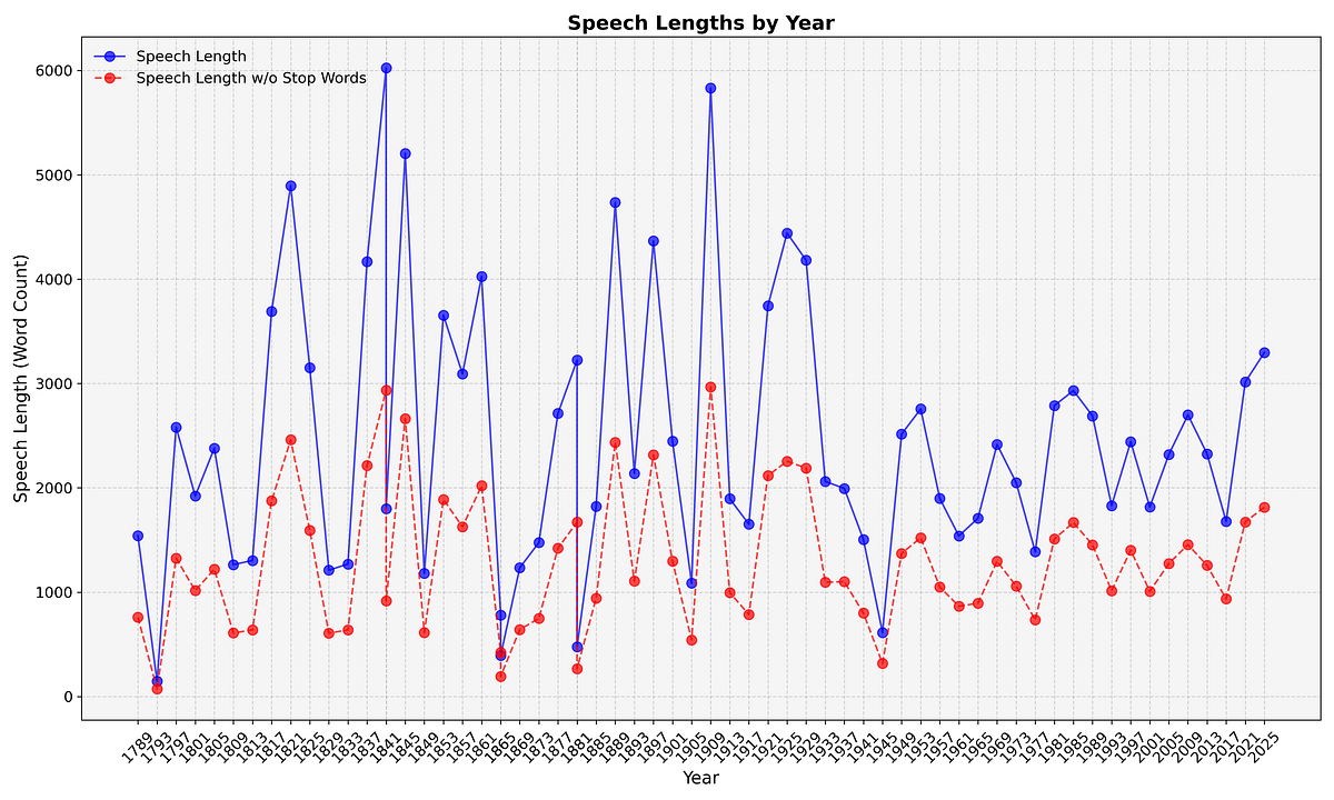 Data Science Meets the Longest Inaugural Speech in Nearly a Century ...