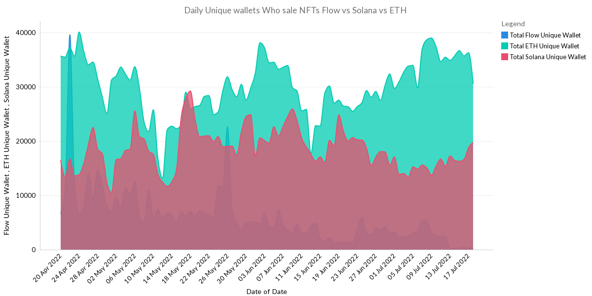 NFT Wallet Behavior Comparison. Create a series of dashboards comparing ...