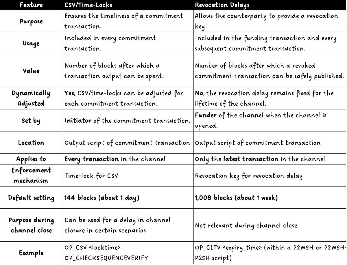 Lightning Network & Delays. Delays in the Lightning Network are… | by ...