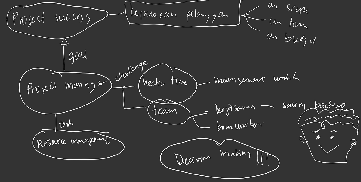 Tantangan Seorang Project Manager | by Wisnu Manupraba | Javan Cipta ...