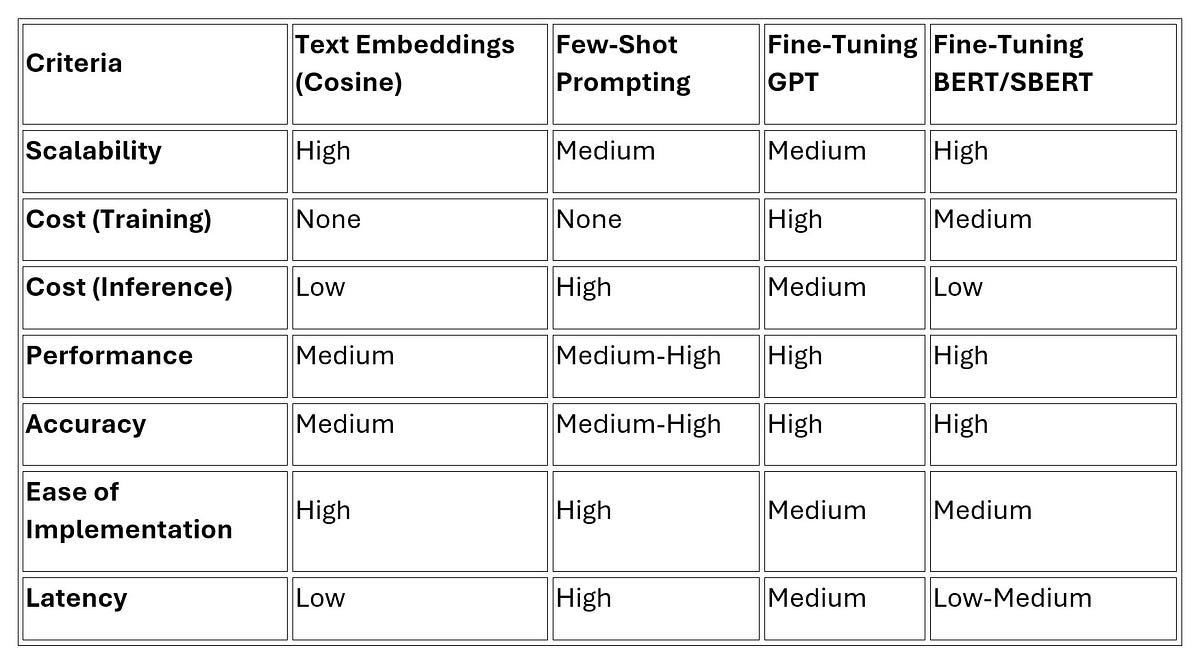 Choosing the Best Approach for Multi-Class Text Classification: A ...