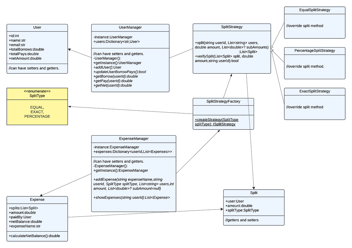 split-wise low-level design. split-wise is an application that is… | by ...