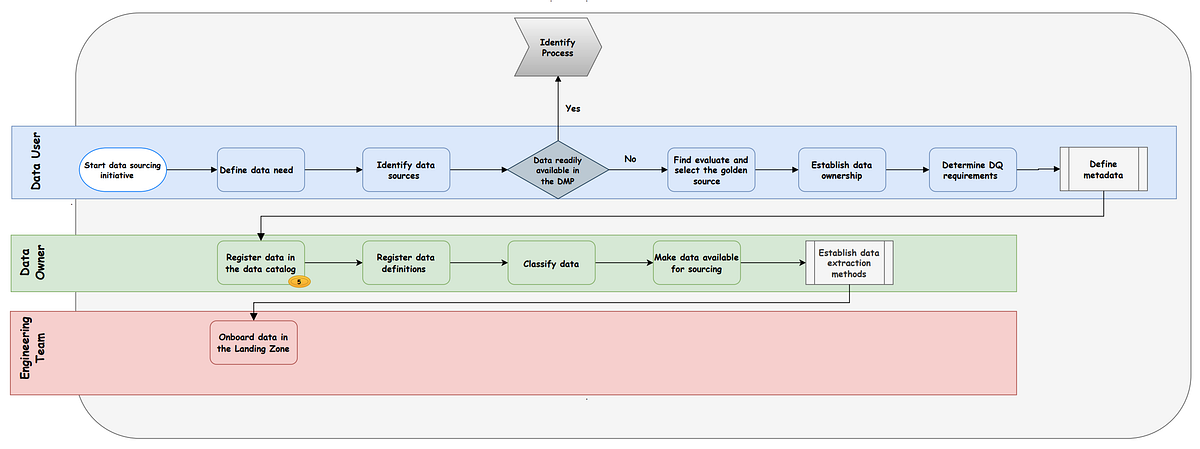Unlock your data: data sourcing step | by DATA AI MOTION | Medium