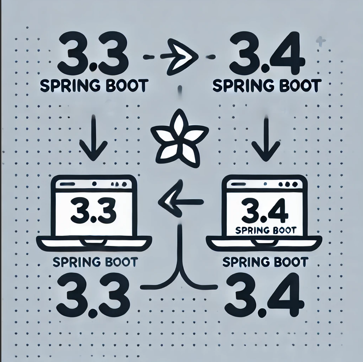 Upgrading from Spring Boot 3.3 to 3.4: A Comprehensive Guide with ...
