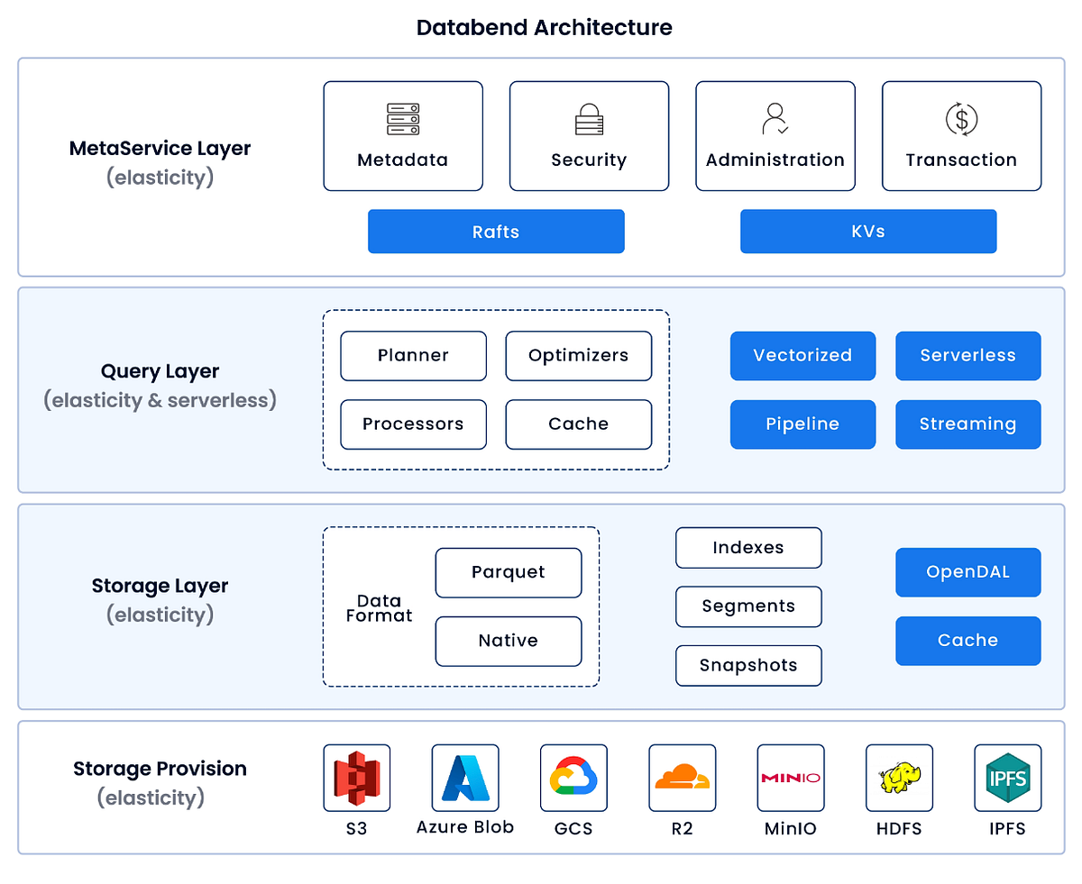 Databend — Data Warehousing at scale | by Amit Singh Rathore | Dev Genius