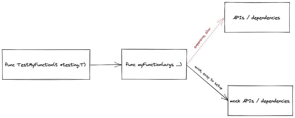 Unit testing Kubernetes operators using mocks | by Mayank Shah | ITNEXT