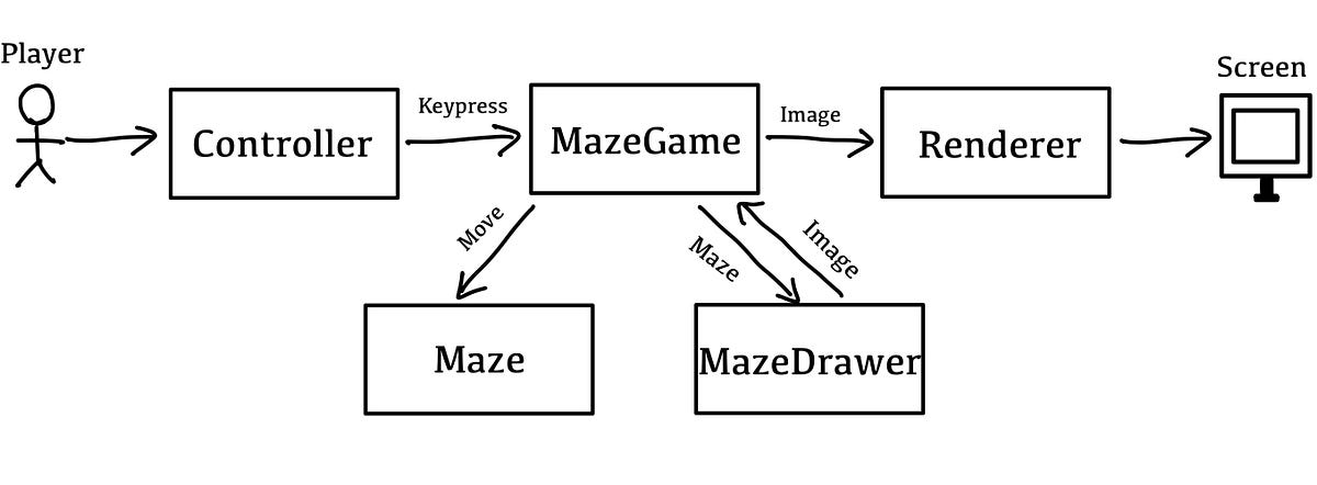 Developing Reinforcement Learning Environment Using OpenAI Gym | by ...