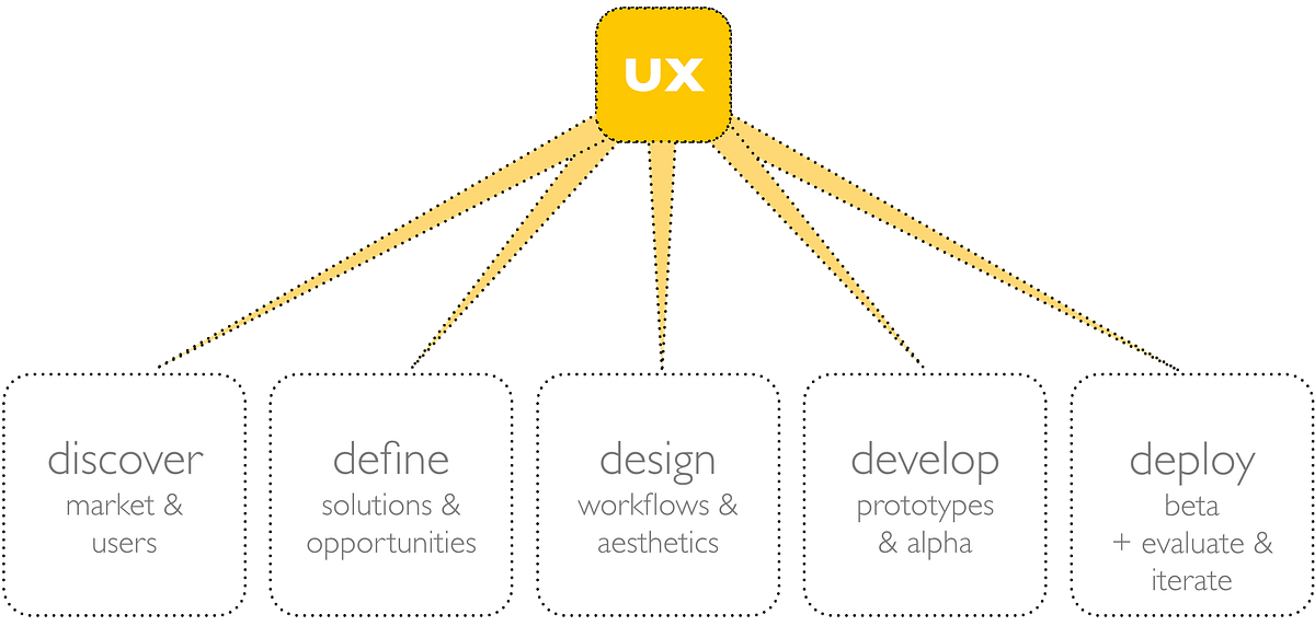 UX Design process. In the software development lifecycle | by JSN | Medium