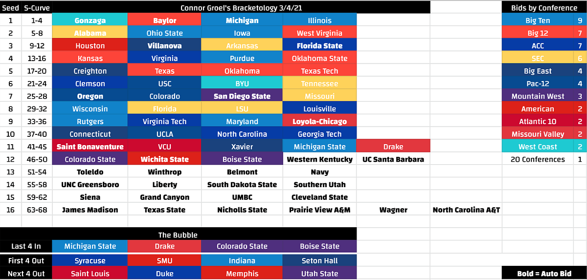 Bracketology 3/4/21 - Top Level Sports - Medium