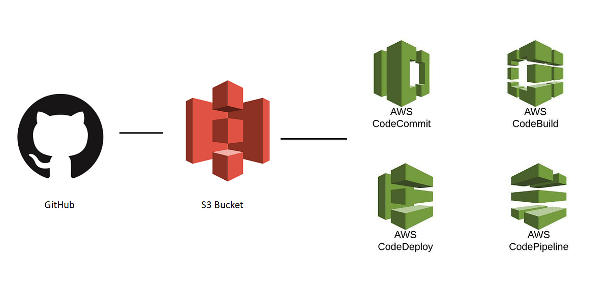 How to Build a CI/CD Pipeline using GitHub and AWS Ecosystem | by Sanchit | Medium
