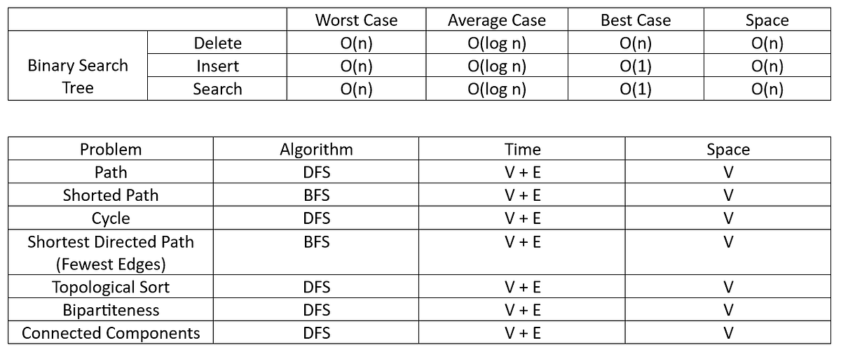 Trees and Graphs Cheat Sheet for SDE/SWE Interviews | by Hima Krovvidi | Medium