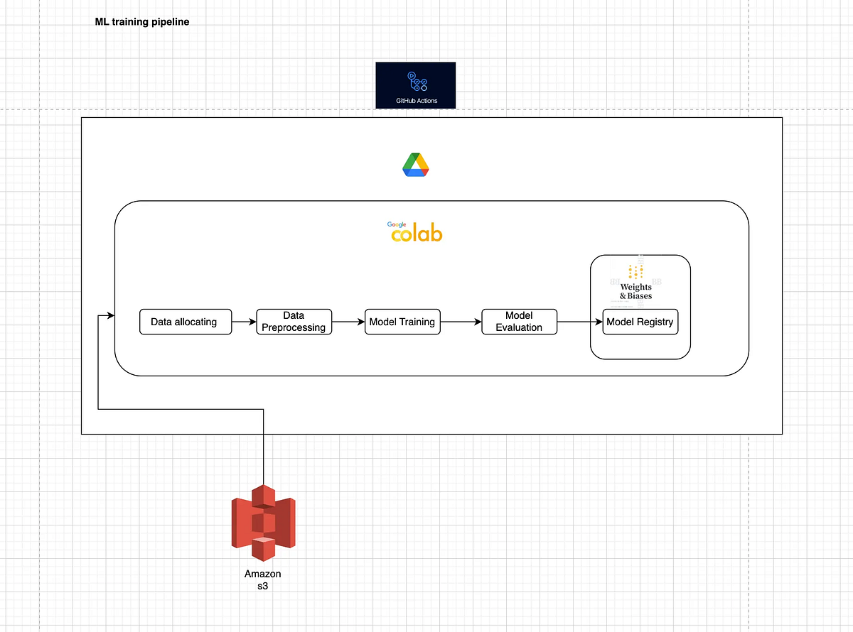 End-to-End MLOps: Train ML Model with GitHub Actions | by Aye NyeinSan | Medium